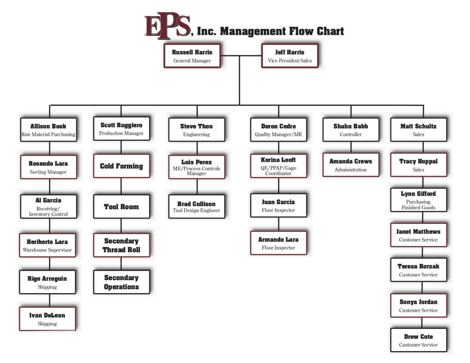 EPS ORG Chart 7.16.19 (1) - Engineered Parts Sourcing Inc.